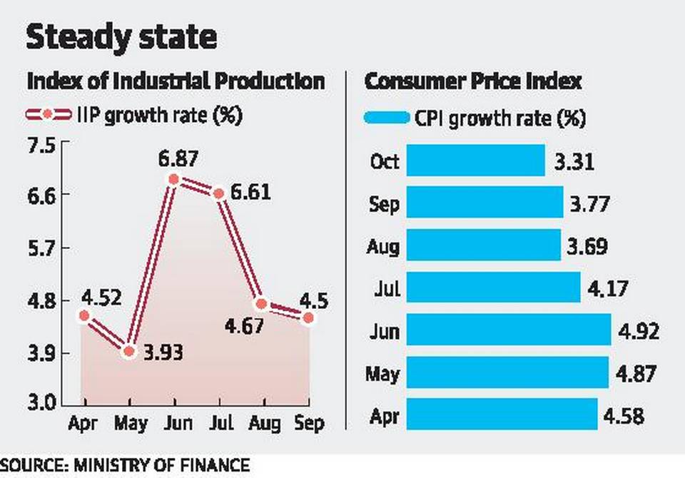 IIP growth falters as inflation eases - Chinmaya IAS Academy - Current ...
