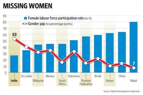 LABOUR FORCE PARTICIPATION RATE IN INDIA - Chinmaya IAS Academy ...