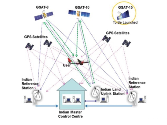 GAGAN - Chinmaya IAS Academy - Current Affairs
