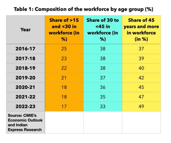 India’s ageing workforce – Chinmaya IAS Academy – Current Affairs