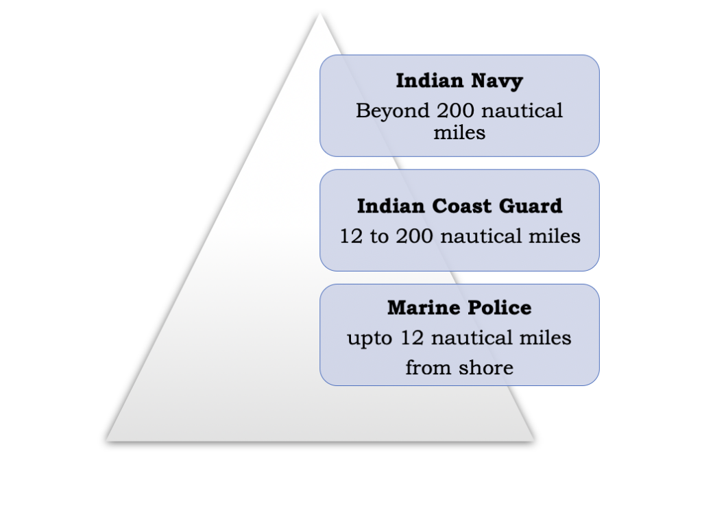 COASTAL SECURITY IN INDIA – Chinmaya IAS Academy – Current Affairs